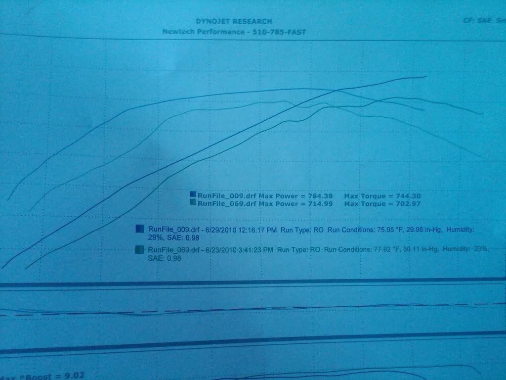 LS7 vs LS3 turbo dyno